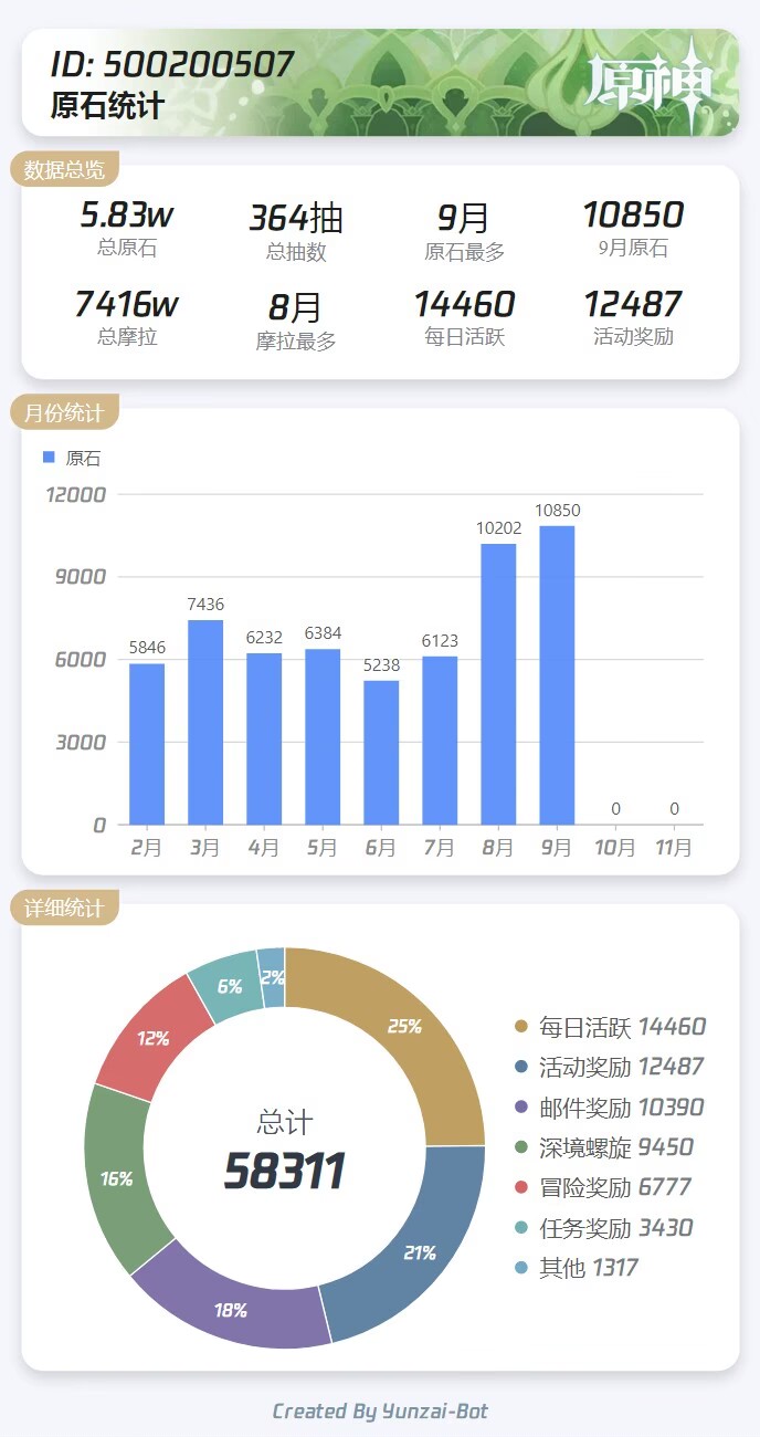【Bug反馈】B服#原石统计 不再更新数据 · Issue #840 · Le-niao/Yunzai-Bot · GitHub