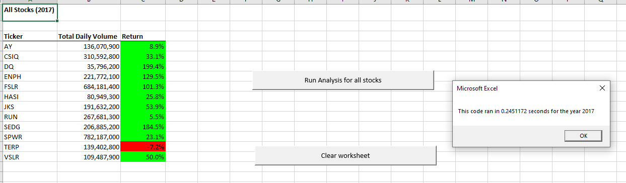 GitHub - rubadhanaraj/Stock_analysis: Assignment 2