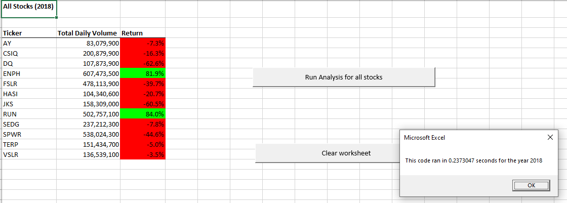 GitHub - rubadhanaraj/Stock_analysis: Assignment 2