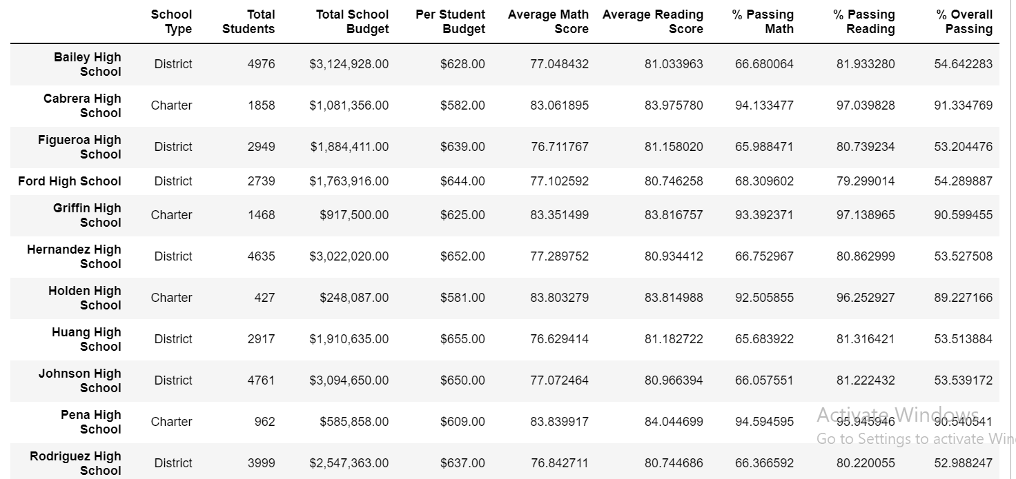 GitHub - rubadhanaraj/School_District_Analysis: Software : Python