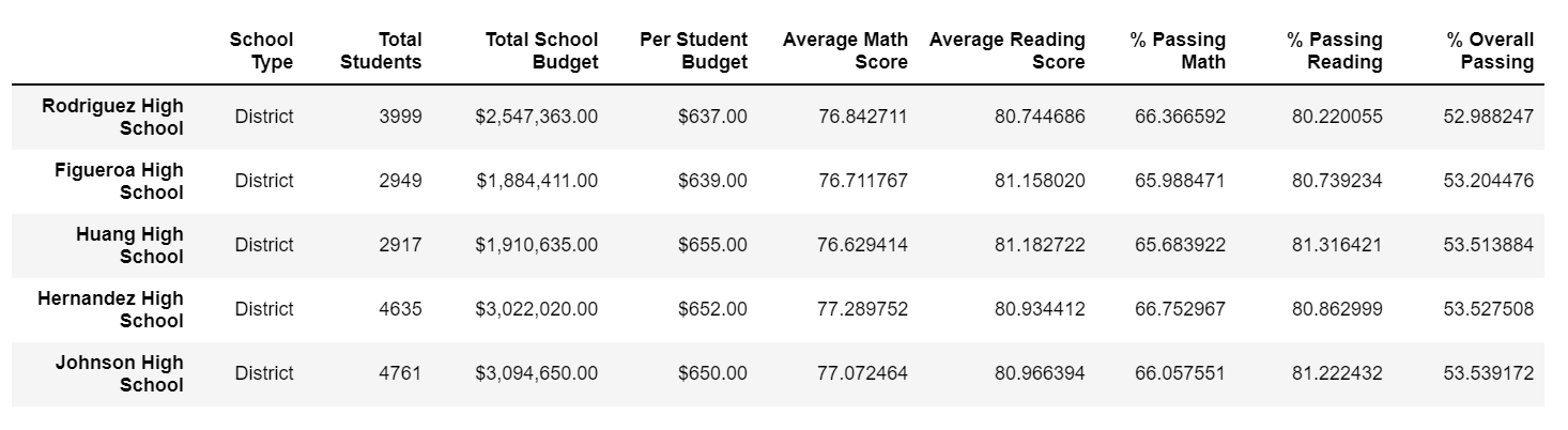 GitHub - rubadhanaraj/School_District_Analysis: Software : Python