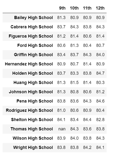 GitHub - rubadhanaraj/School_District_Analysis: Software : Python