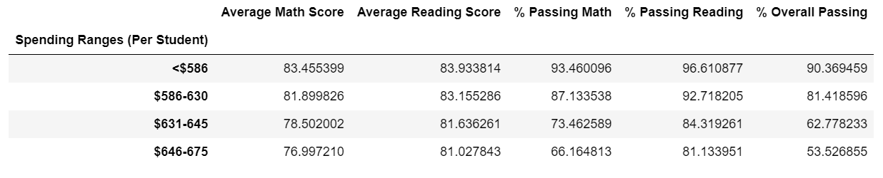 GitHub - rubadhanaraj/School_District_Analysis: Software : Python