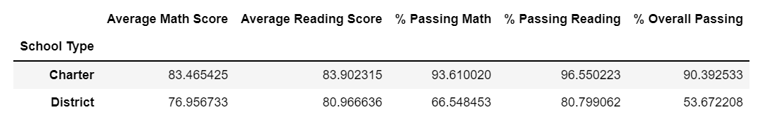 GitHub - rubadhanaraj/School_District_Analysis: Software : Python