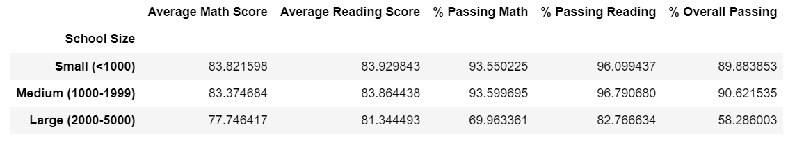 GitHub - rubadhanaraj/School_District_Analysis: Software : Python