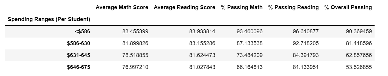 GitHub - rubadhanaraj/School_District_Analysis: Software : Python