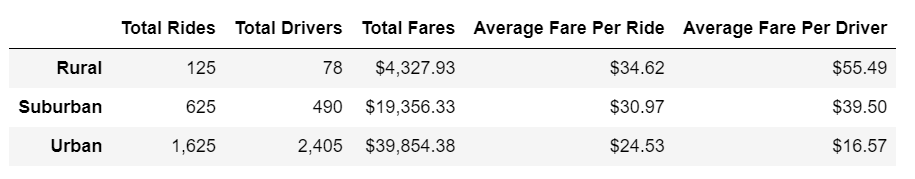 GitHub - rubadhanaraj/PyBer_Analysis