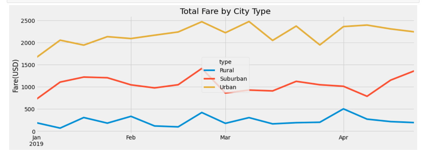 GitHub - rubadhanaraj/PyBer_Analysis