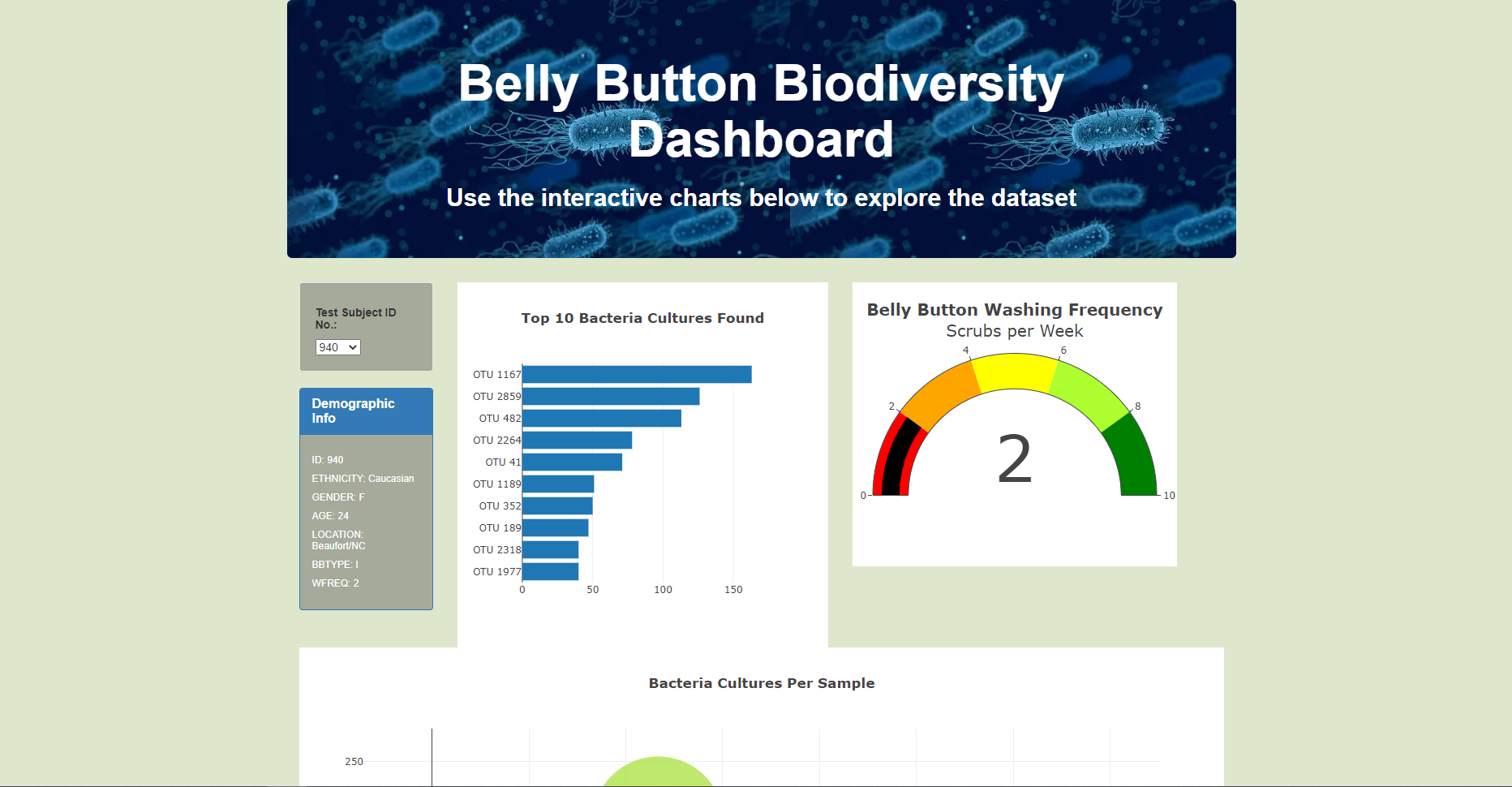 GitHub - rubadhanaraj/Belly_Button_Biodiversity