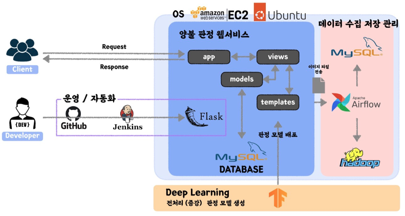 GitHub - eoruadl/chromateDetection: 크로메이트 도금 양불 판정 서비스
