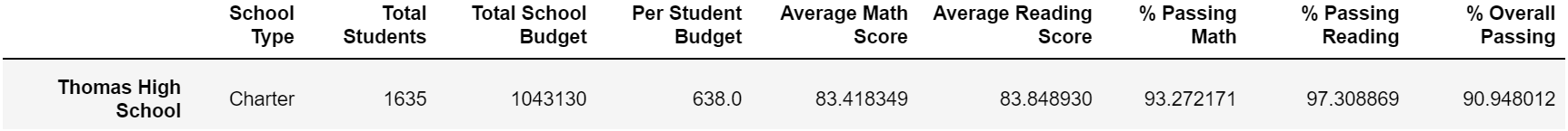 GitHub - ANart03/pandas-challenge