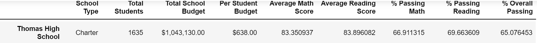 GitHub - ANart03/pandas-challenge