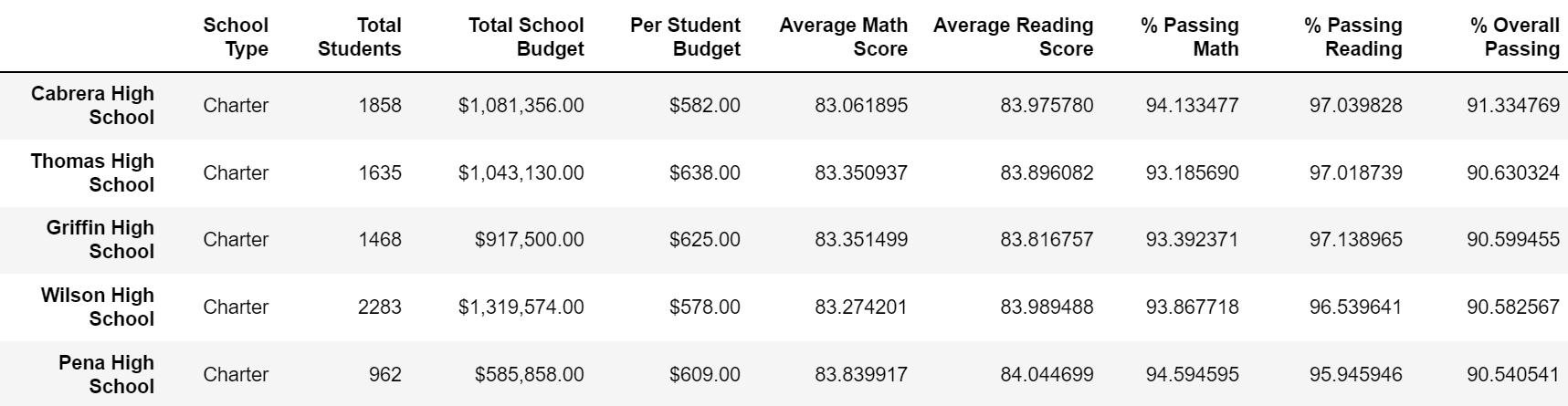 GitHub - ANart03/pandas-challenge