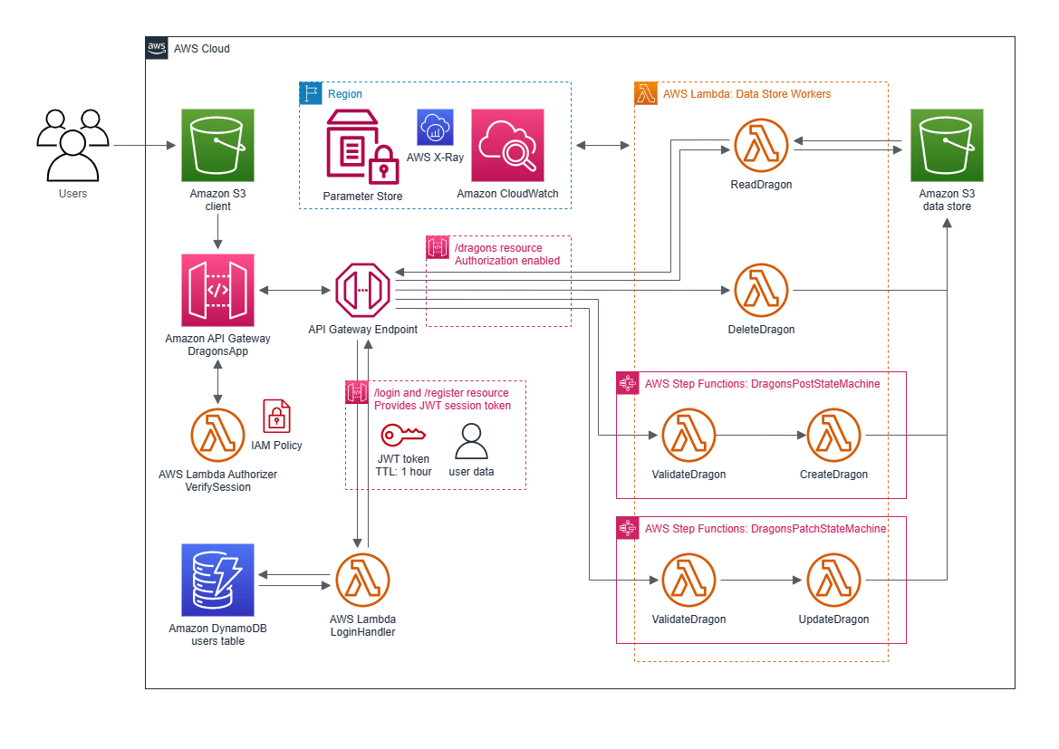 GitHub - codyh587/dragon-cards: Serverless web application for creating, customizing, and ...