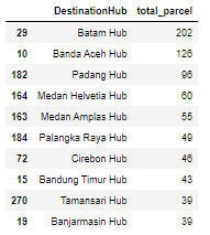 GitHub - masmusi/Monitoring-paket-onhold-di-perusahaan-logistik-X: Repository ini bertujuan ...