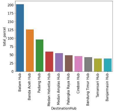 GitHub - masmusi/Monitoring-paket-onhold-di-perusahaan-logistik-X: Repository ini bertujuan ...