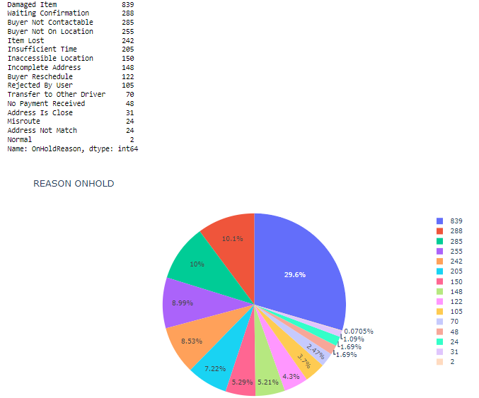 GitHub - masmusi/Monitoring-paket-onhold-di-perusahaan-logistik-X: Repository ini bertujuan ...