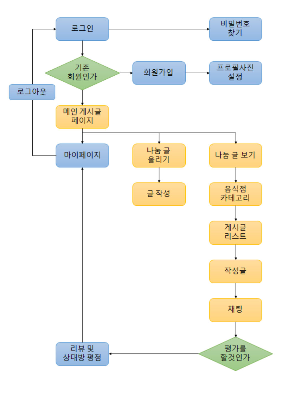 Github Yesue2capstone Project 캡스톤 디자인 수업에서 졸업작품으로 진행한 안드로이드 앱 프로젝트