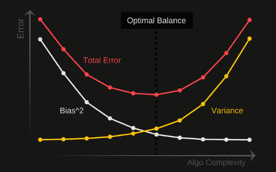 GitHub - ChernXi/Bias-Variance-for-Underfitting-and-Overfitting