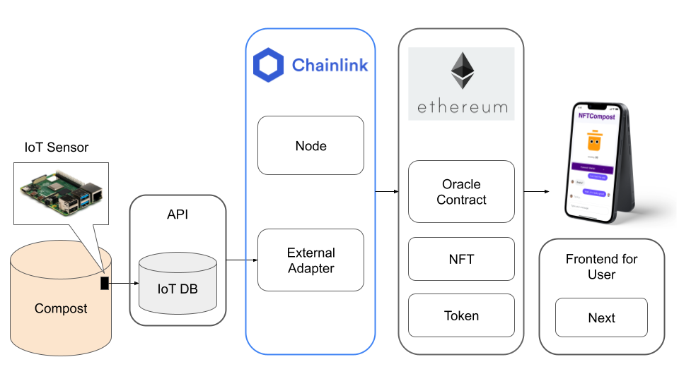 GitHub - yh0sh/chainlink-compost-iot: Submission For Tokyo Web3 Hack-a-thon 2022