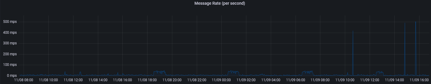"Dangling" messages on stream · Issue #3612 · nats-io/nats-server · GitHub