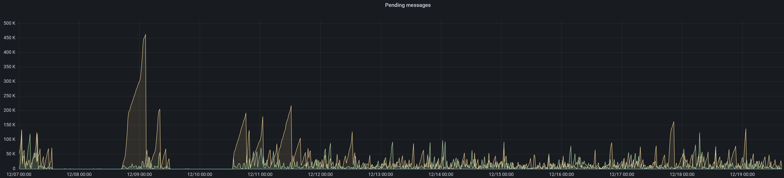 "Dangling" messages on stream · Issue #3612 · nats-io/nats-server · GitHub