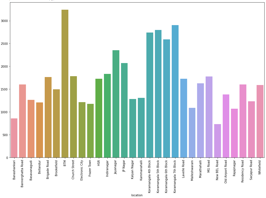 GitHub - mohammadafzal07/Zomato-Restaurant-Rating-Prediction
