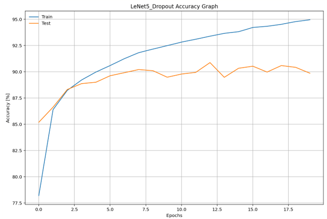 GitHub - idancz/Lenet5-Model: Implementation of Lenet5 Model on the ...