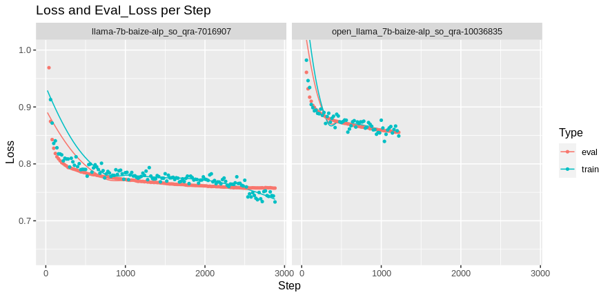 LORA fine-tuning with openlm-research/open_llama_7b as a plugin replacement for decapoda ...