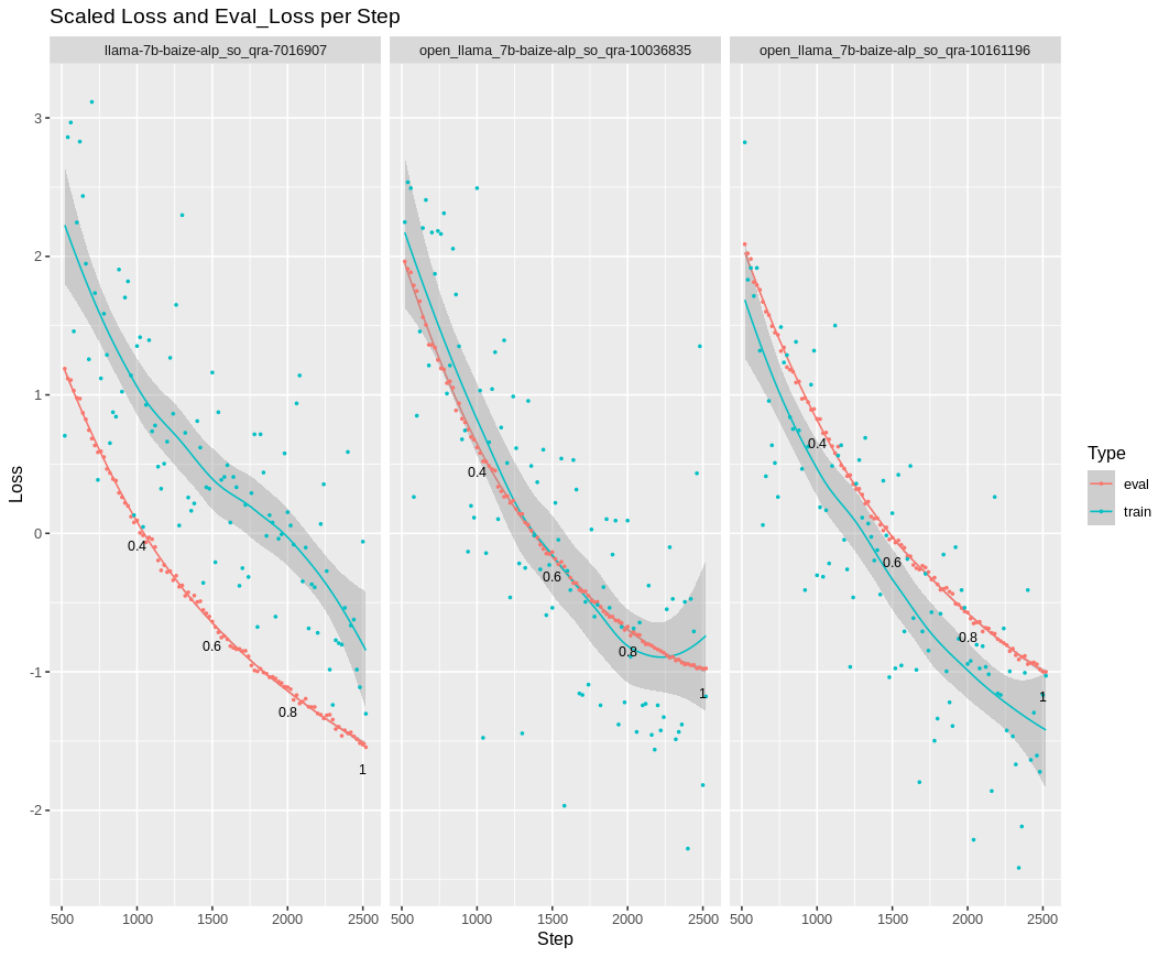 LORA fine-tuning with openlm-research/open_llama_7b as a plugin replacement for decapoda ...