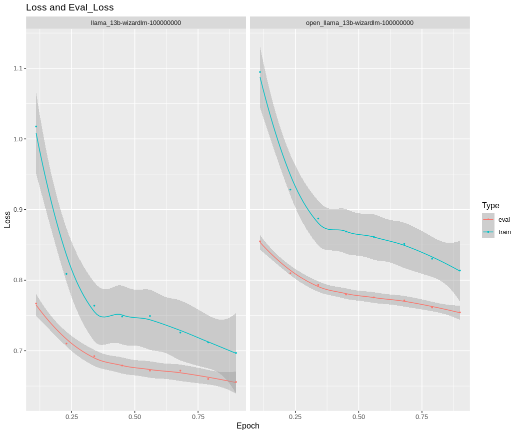 LORA fine-tuning with openlm-research/open_llama_7b as a plugin replacement for decapoda ...