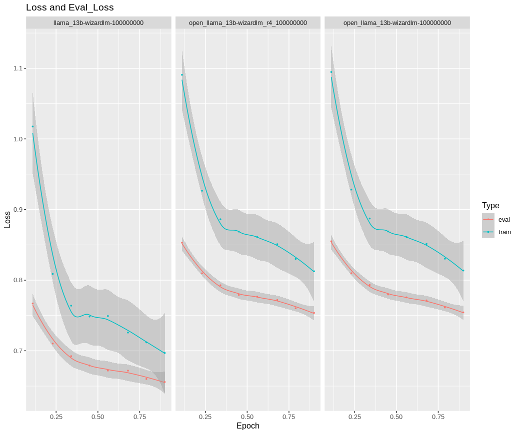 LORA fine-tuning with openlm-research/open_llama_7b as a plugin replacement for decapoda ...