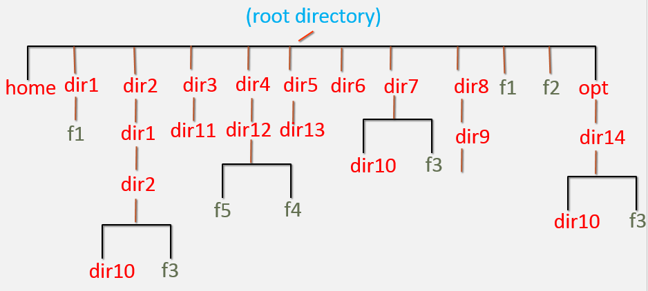 GitHub - yuvarajDeku/LinuxFileSystem: Practice of Linux Commands