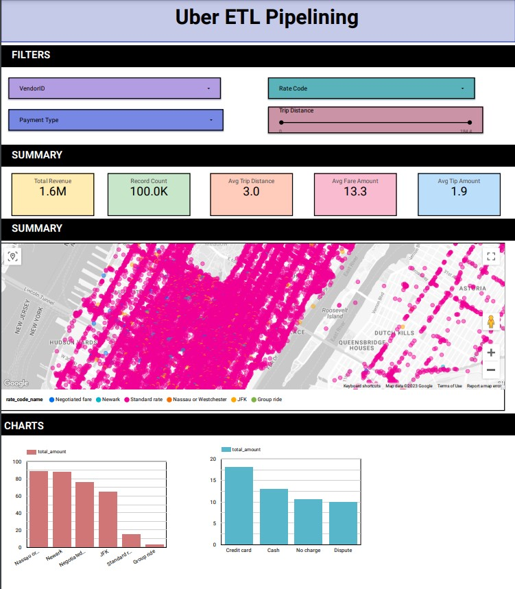GitHub - Nik32435/Uber_ETL_Pipeline