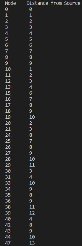 GitHub - Prithiviraj-7/Shortest-path-finder: Repository to find the ...