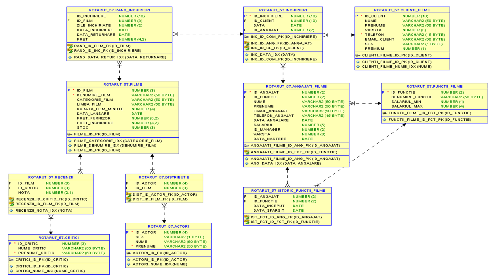 GitHub - rotaruteodor/Movie-rental-store: SQL & PL/SQL - Database ...