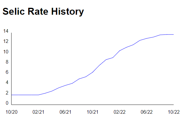 GitHub - SilveiraGuilherme/Selic-Chart
