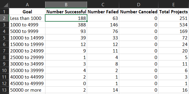 GitHub - valeriajuareze/kickstarter-analysis-challenge: Module 1. Challenge