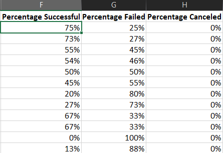 GitHub - valeriajuareze/kickstarter-analysis-challenge: Module 1. Challenge