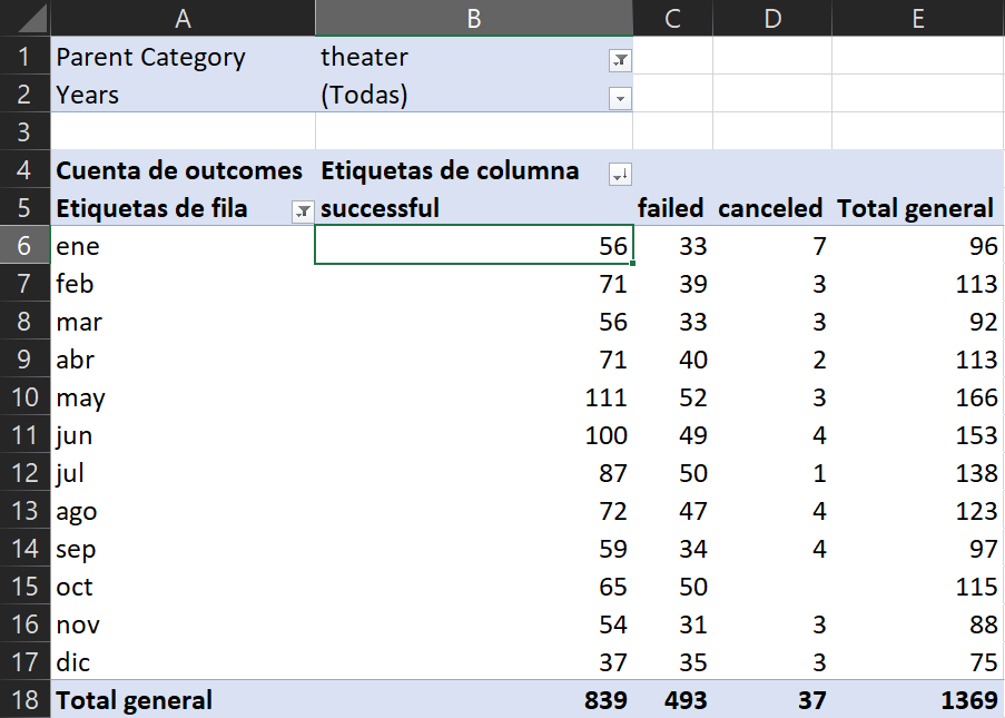GitHub - valeriajuareze/kickstarter-analysis-challenge: Module 1. Challenge
