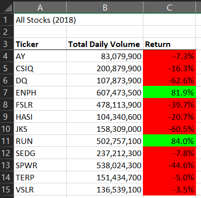 GitHub - valeriajuareze/stock-analysis-challenge