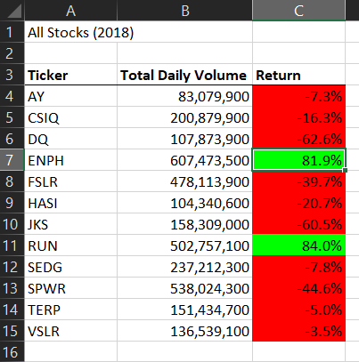 GitHub - valeriajuareze/stock-analysis-challenge