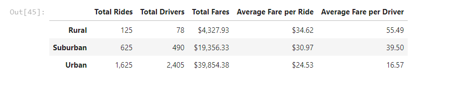 GitHub - valeriajuareze/pyber-analysis-challenge