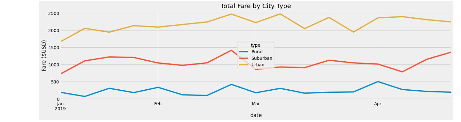 GitHub - valeriajuareze/pyber-analysis-challenge