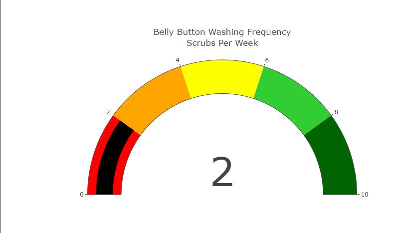 GitHub - valeriajuareze/belly-button-biodiversity-analysis-challenge