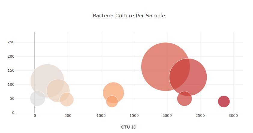 GitHub - valeriajuareze/belly-button-biodiversity-analysis-challenge
