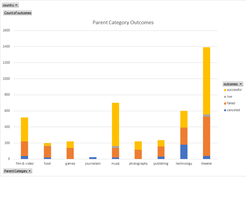 GitHub - sheel-gandhi/kickstarter-analysis: Performing analysis on ...
