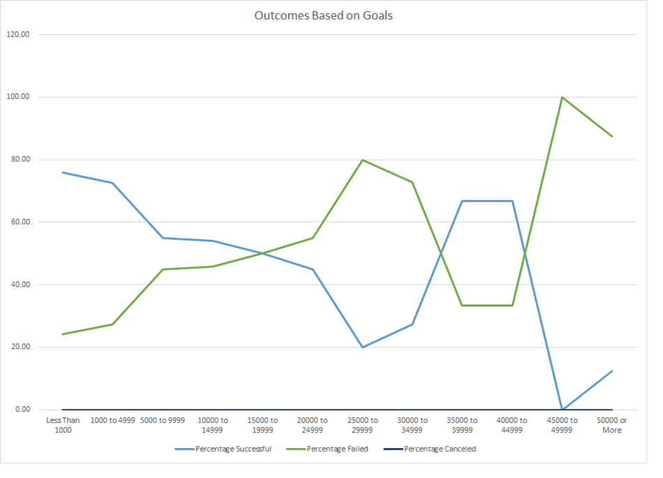 GitHub - sheel-gandhi/kickstarter-analysis: Performing analysis on ...