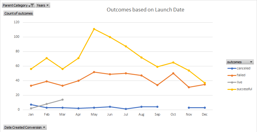 GitHub - sheel-gandhi/kickstarter-analysis: Performing analysis on ...