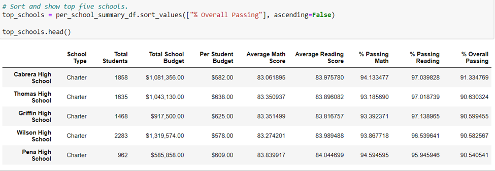 GitHub - sheel-gandhi/School_District_Analysis: An Analysis of District ...